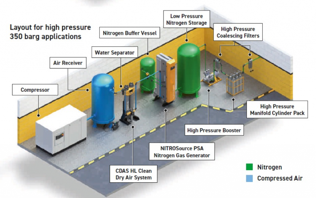 Nitrogen Generators | Adroit AES